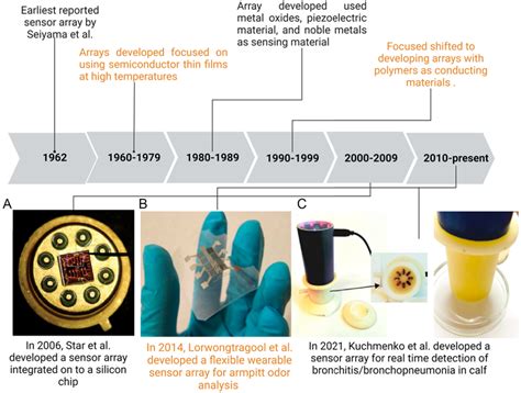 Evolution Of Sensor Array Timeline 1962‐present A Sensor Fitted On