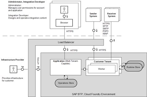 Sap Help Portal Sap Online Help