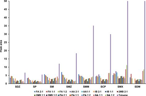 Extraction Efficiency Of L Menthol Based Nades And Toluene As Slm In