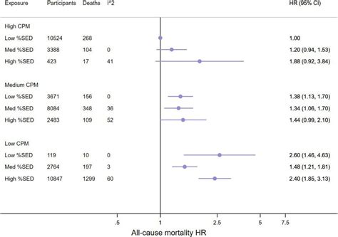Joint Associations Of Accelerometer Measured Physical Activity And Sedentary Time With All Cause