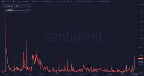 Aptos Does Apts Surging Metrics Point To A Price Hike Ambcrypto