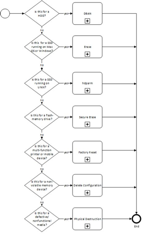 Media Sanitization Procedure Information Technology Services