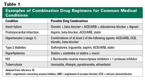Monitoring Combination Drug Therapy