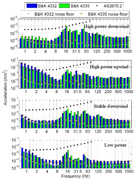 Third Octave Vibration Acceleration Spectrum Measured With Two Download Scientific Diagram