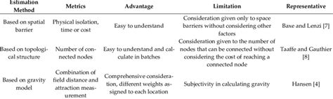 Advantages And Disadvantages Of Four Types Of Accessibility Estimation