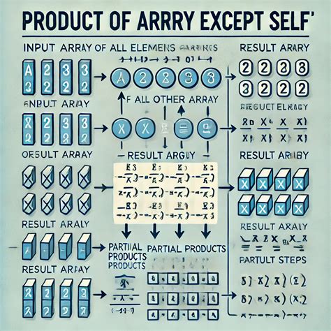 Efficiently Solving The Product Of Array Except Self Problem In Java
