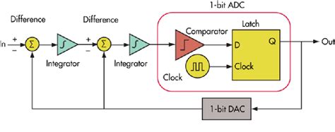 Figure 1 From Vhdl Ams Model Of Delta Sigma ΔΣ Modulator For Ad Converter In Mems Interface