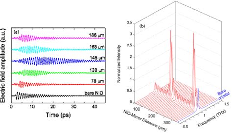 A Time And B Frequency Domain Radiation Spectra Calculated By Fdtd Download Scientific