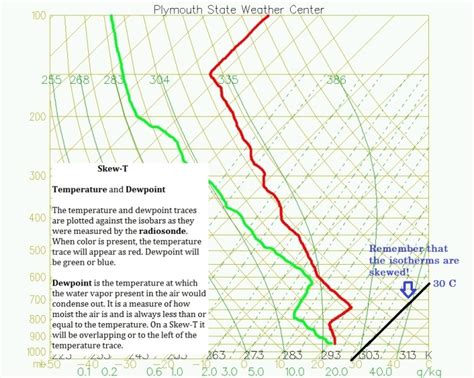 Learn To Read A Skew T Diagram Like A Meteorologist In Pictures