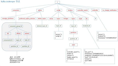 后端 史上最全、最详细的 kafka 学习笔记！ 民工哥技术之路 segmentfault 思否