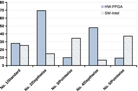 speedup of hw fpga and sw intel compared to sw arm download scientific diagram