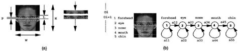 6 Hidden Markov Model For Face Localization A Observation Vectors