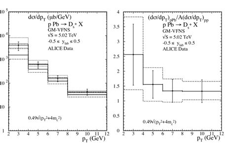Left Panel Differential Production Cross Section Dσdp T Of Prompt D