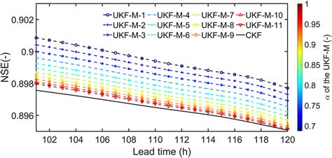 Forecast Performances Of The Unscented Kalman Filter‐modified Ukf‐m