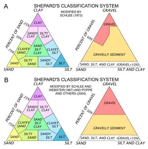 Us Geological Survey East Coast Sediment Texture Database Shepards