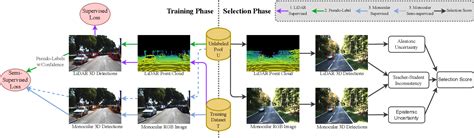 Figure From Monocular D Object Detection With LiDAR Guided Semi Supervised Active Learning