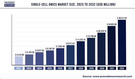 Single Cell Omics Market Size To Hit Usd 3031181 Mn By 2032