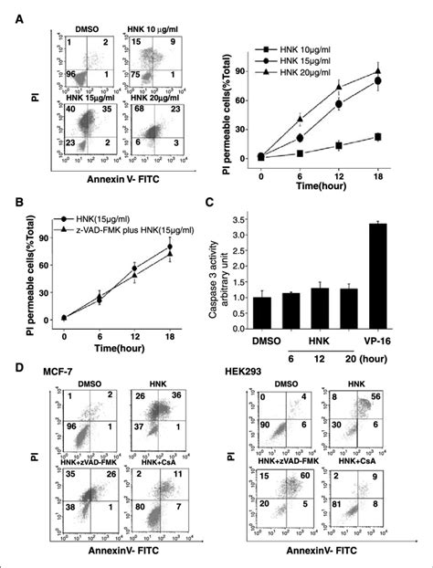 Honokiol Induces A Cell Death Without Apoptotic Characteristics A