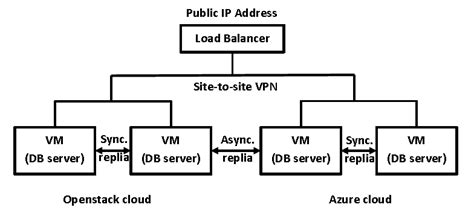The Architecture Of Hadr Solution Download Scientific Diagram The Architecture Of Hadr Solution Download Scientific Diagram