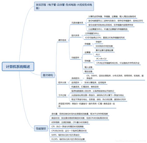 计算机组成原理总结及知识网图 计组的框架 csdn博客