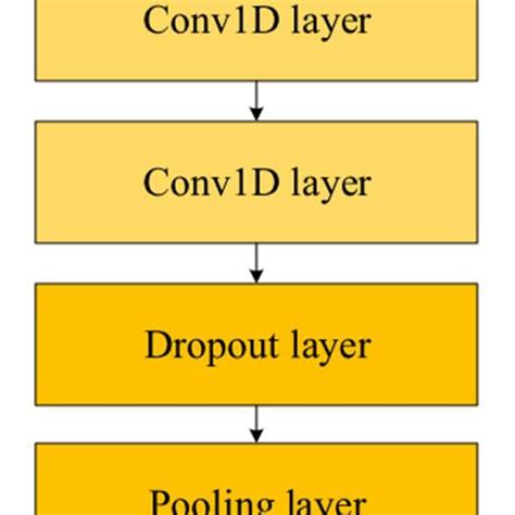 Pdf Developing And Implementing An Ai Based Leak Detection System In A Long Distance Gas Pipeline