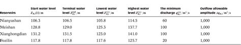Table 1 From Decomposition Coordination Model Of Reservoir Group And Flood Storage Basin For