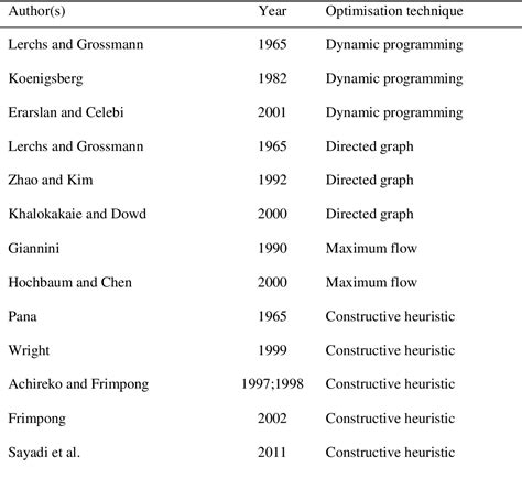 Figure 13 From Optimisation Of Open Pit Mine Block Sequencing Semantic Scholar