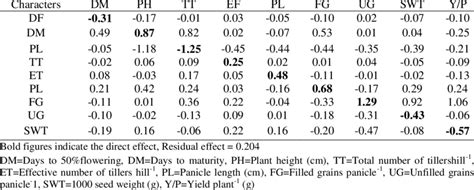 Estimation Of Path Analysis Showing Direct And Indirect Effect Of