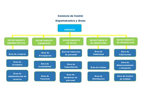 Estructura Oranizacional Por Departamentos Areas Gerencia De Nestlé