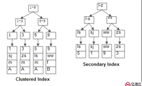 Myisam与innodb的索引的区别 Mysql数据库 亿速云