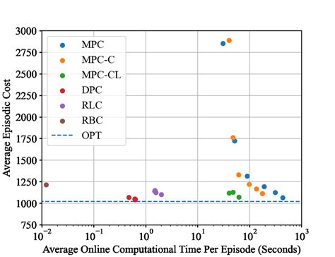Average Control Costs And Average Computational Time Per Scenario For Download Scientific
