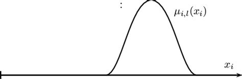 Gaussian Sets For Each Input Download Scientific Diagram