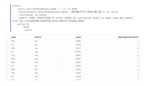 The Data School Sql And Snowflake 5 Lods Ranks And Ctes