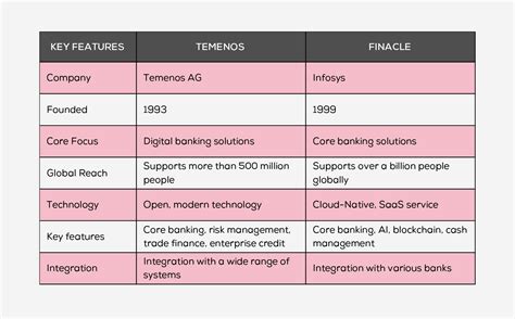 Comparing Temenos And Finacle Core Banking Platforms