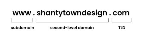 Decoding Domains And DNS A Beginner S Handbook