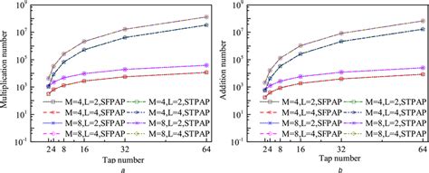 Computational Complexity Comparison Between The Joint‐mvdr‐sfpap Download Scientific Diagram