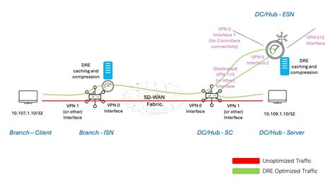 Catalyst Sd Wan Appqoe Dre Topology Configuration Verification Cisco