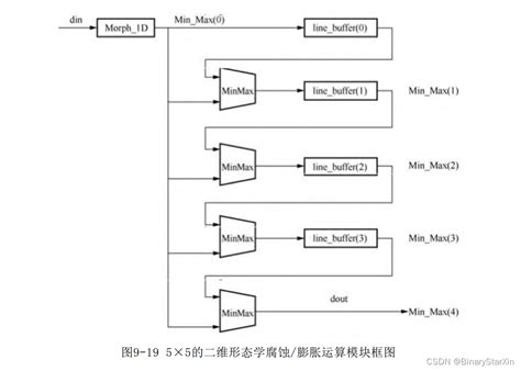基于fpga的数字图像处理 形态学滤波【43】 Csdn博客