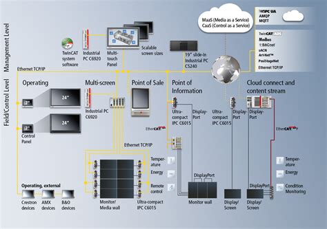 Digital Signage Control Beckhoff Usa