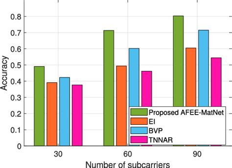 Figure 7 From Environment Robust Wifi Based Human Activity Recognition Using Enhanced Csi And