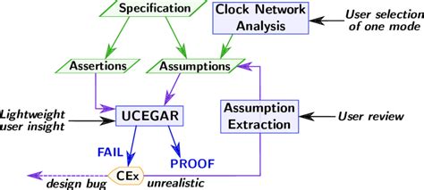 1 Enhanced Formal Verification Flow Download Scientific Diagram