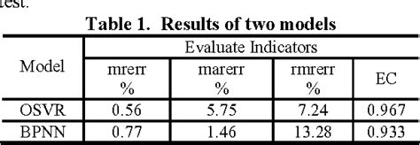 Table 1 From Online Support Vector Regression Model For Short Term
