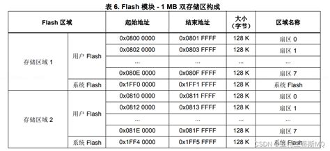 【stm32h7读内部flash程序】stm32h7 Flash Csdn博客