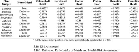 Pearson Correlation Among Various Physiological And Biochemical