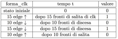 Vhdl Signal Cannot Be Synthesized Bad Synchronous Description Stack Overflow