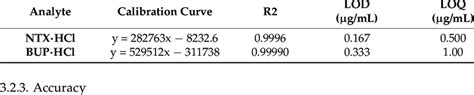 Regression Analysis Lod And Loq Values Download Scientific Diagram