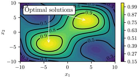 effects of exploration weight and overtuned kernel parameters on gaussian process based bayesian