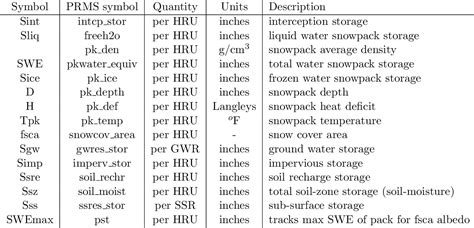 Table 2 2 From Daily Data Assimilation Of A Hydrologic Model Using The Ensemble Kalman Filter