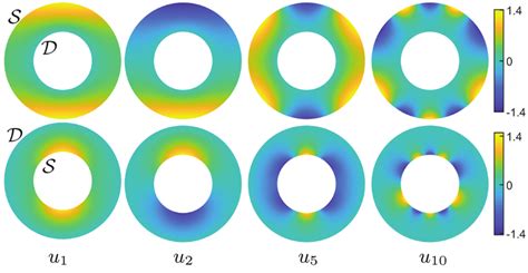 Some Dirichlet Steklov Eigenfunctions Of The Same Annulus From Figure Download Scientific