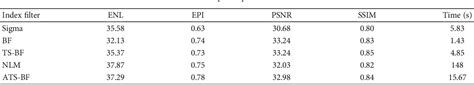 Table 1 From Sar Ship Image Speckle Noise Suppression Algorithm Based